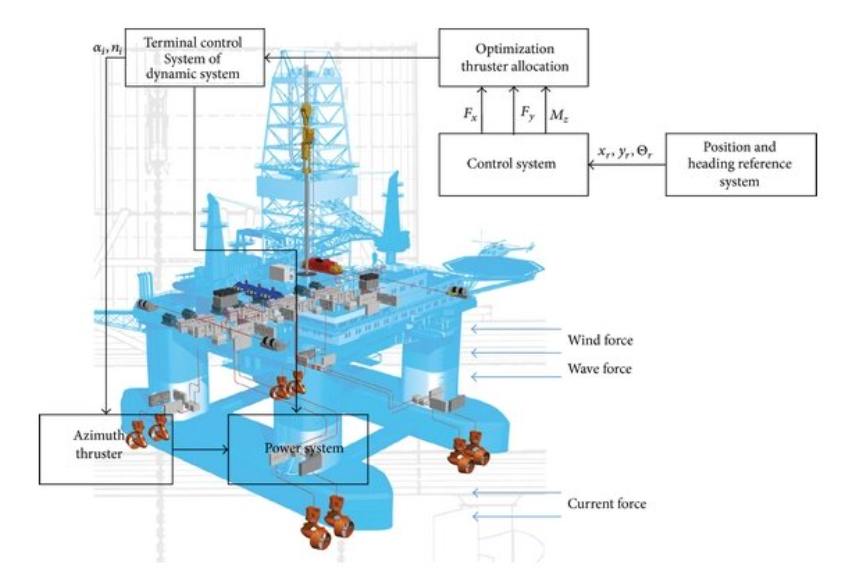 Dynamic Positioning Systems(DPS): Lifeline of Offshore Industry - PerfoMax